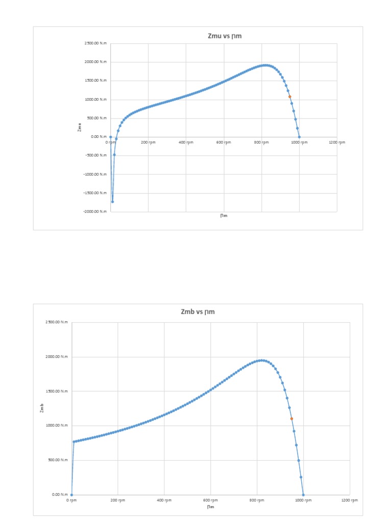 Torque, Power, Current, Efficiency Curves vs. Rotational Speed for an ...