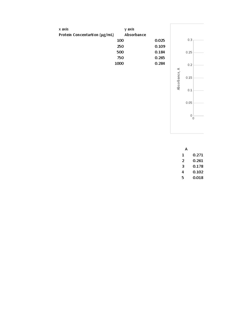 Protein Absorbance Analysis | PDF