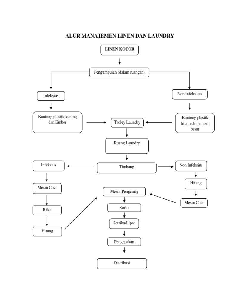 Alur Manajemen Linen | PDF
