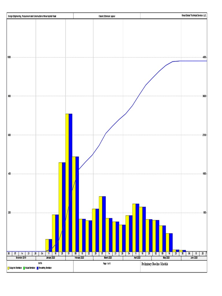 Manpower Histogram For Road Project | PDF