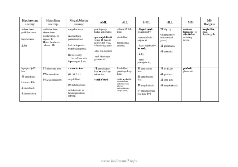 Hematoloski Nalaz - Tabela PDF | PDF