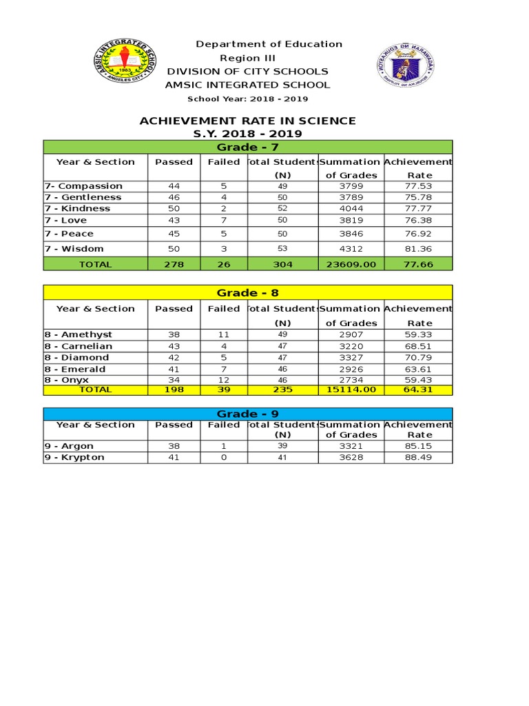 Achievement Rates at AMSIC School 2018-2019 | PDF