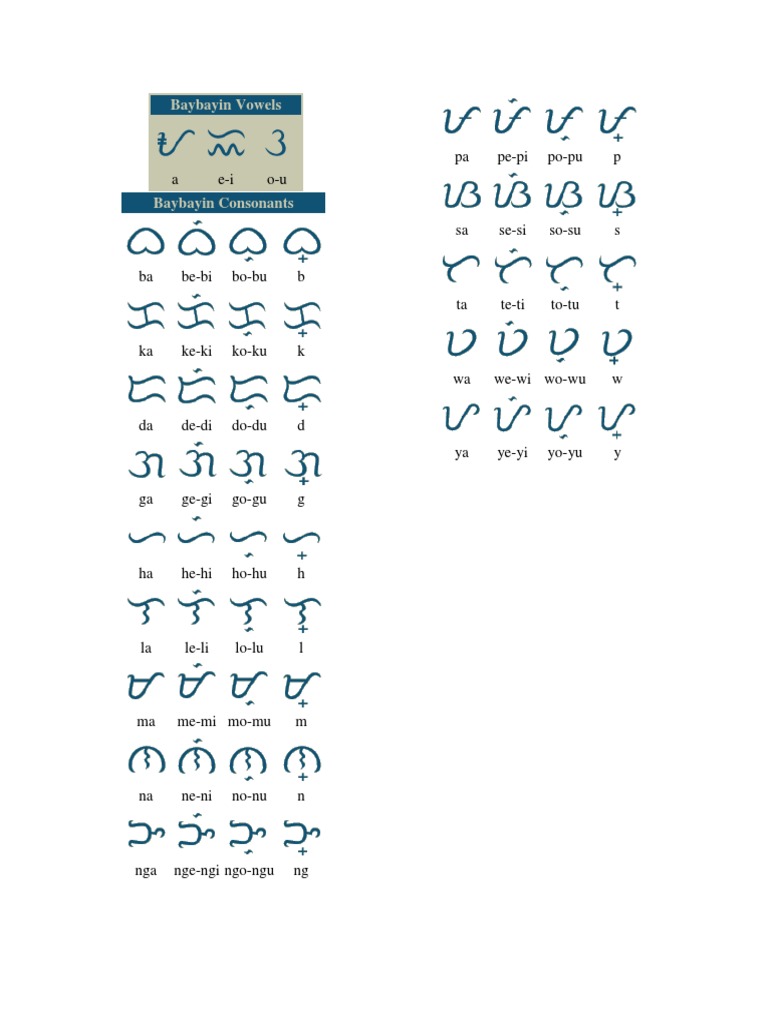 A Visual Guide to the Vowels and Consonants of Baybayin, the Pre ...