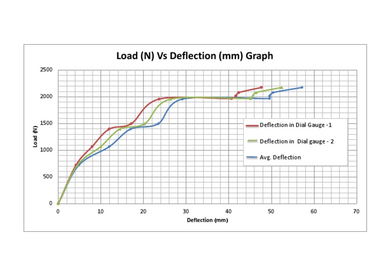 Bearing Capacity Graph