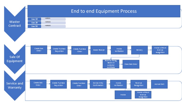 Equipment Process | PDF | Receipt | Service Industries