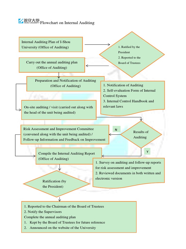 Flowchart On Internal Auditing: 1. Ratified by The President 2 ...