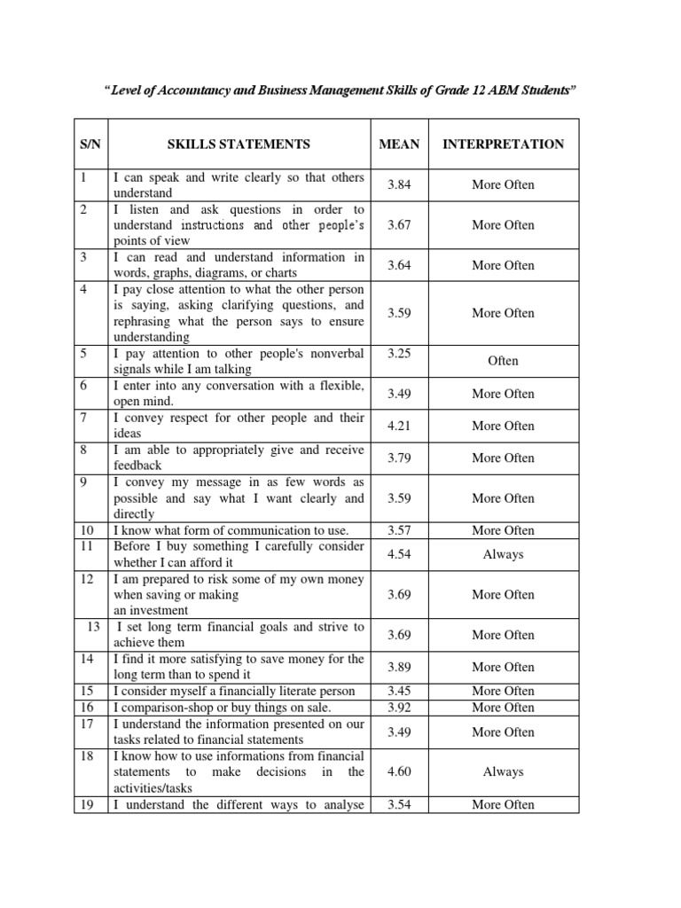 Level of Accountancy and Business Management Skills of Grade 12 ABM ...