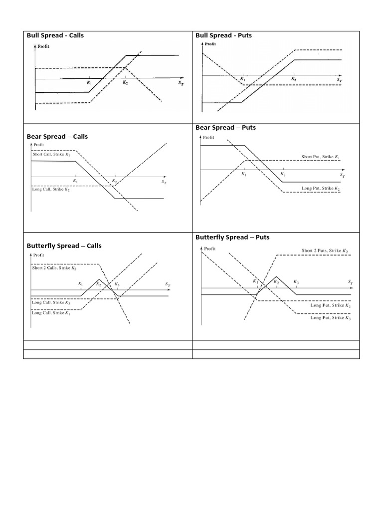Option Trading Strategies Flashcards | PDF