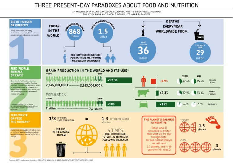 Eating in 2030 Trends and Perspectives | PDF | Malnutrition | Hunger
