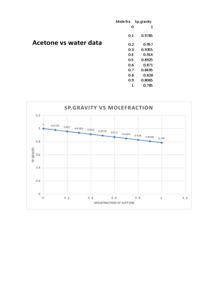 Acetone Vs Water Data: SP - Gravity Vs Molefraction | PDF