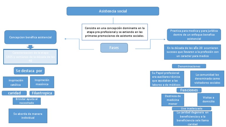 Asistencia social | Trabajo Social | Cuidado de la salud