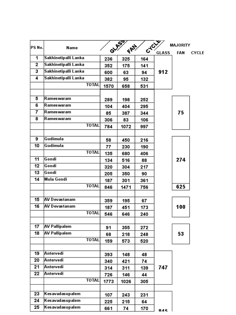 Election 2019 Razole | PDF