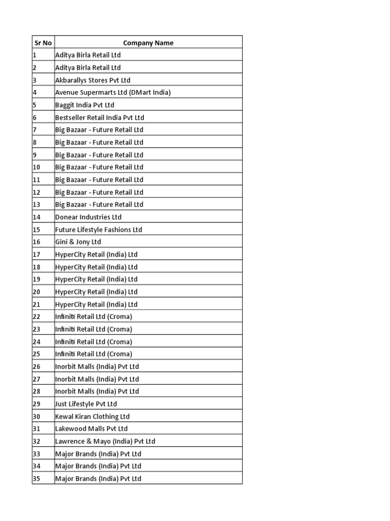 Retail Companies List | PDF | Trade | Retailers