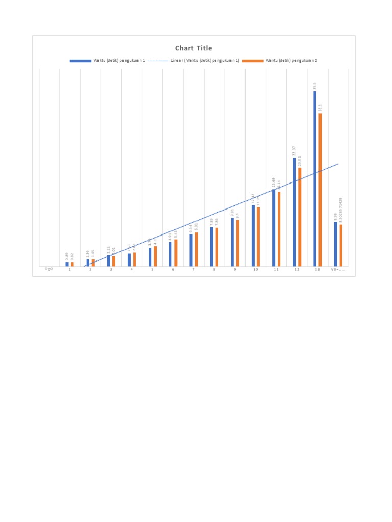 Chart Title: Waktu (Detik) Pengukuran 1 Linear (Waktu (Detik ...