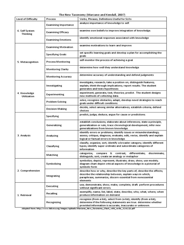 Marzano and Kendall's New Taxonomy Guide | PDF | Scientific Method | Goal
