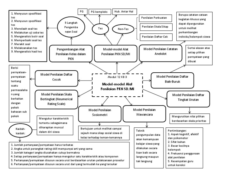 Mind Map PKN Modul 12 KB 3 | PDF