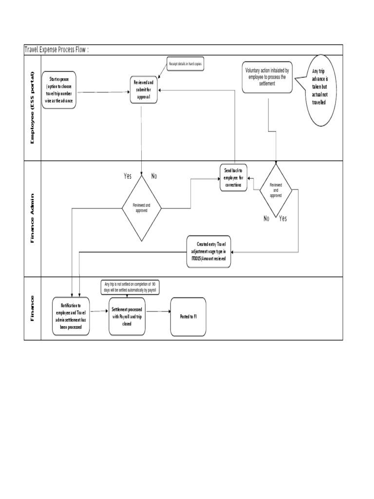 Travel Expense Process Flow Guide | PDF | Earnings | Labour