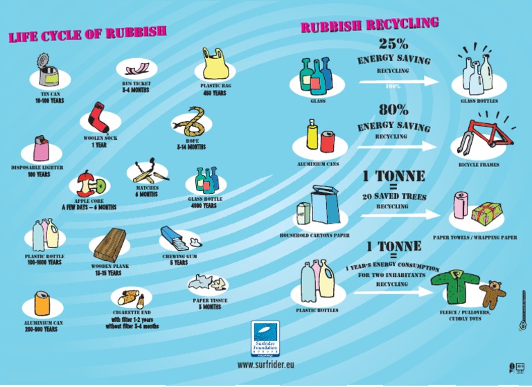 Rubbish Recycling Life Cycle of Rubbish | PDF | Recycling | Economy And ...