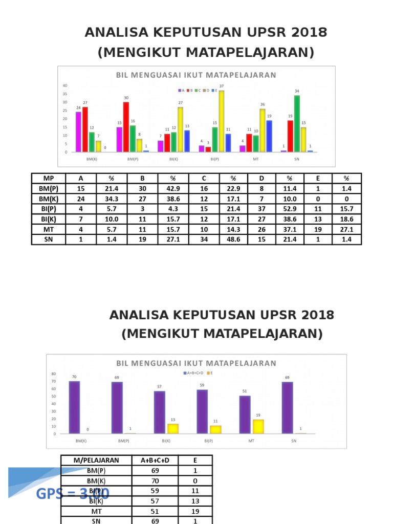 Graf Analisis Upsr | PDF