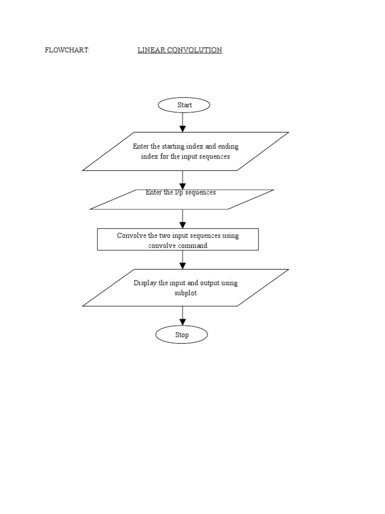 Flowchart | Fast Fourier Transform | Convolution