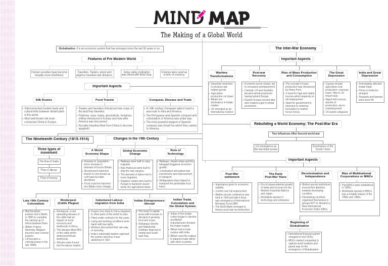 Mind Map: Making of a Global World | PDF | Globalization | The United ...
