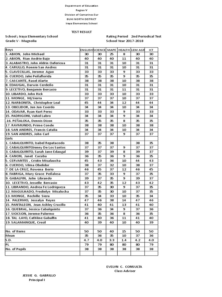 Grade V Test Results for Iraya Elementary School's Magnolia and ...