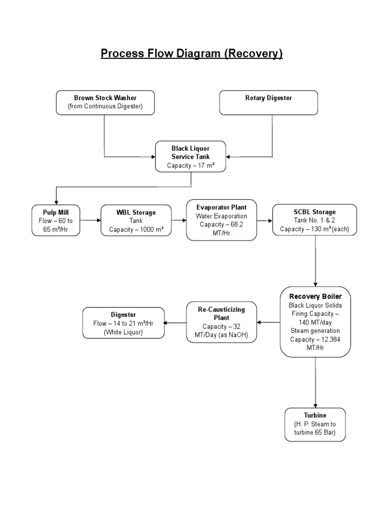 Pulp Mill Recovery Process Flow Diagram | PDF