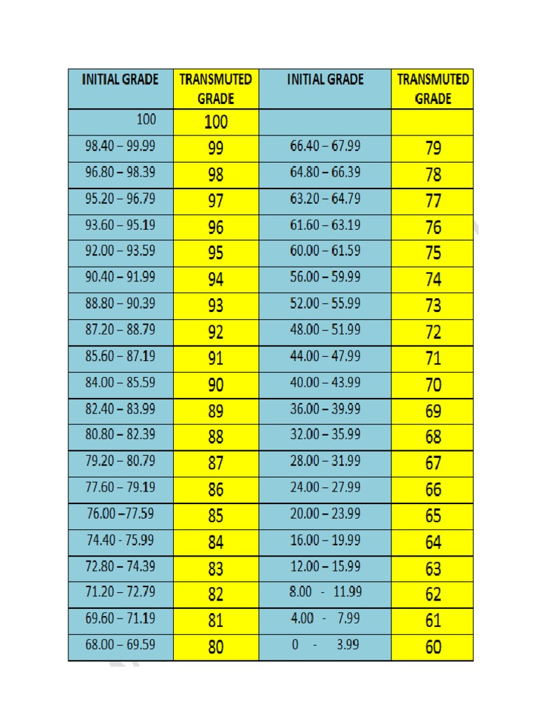 Transmutation Table | PDF