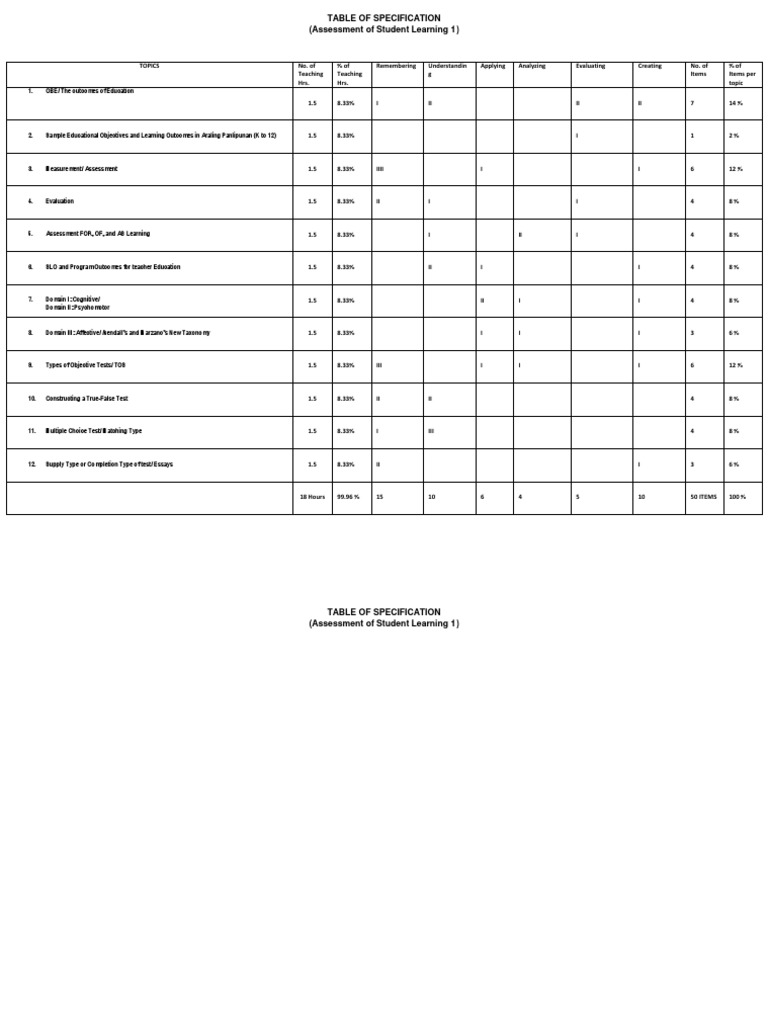 Table of Specification | PDF | Educational Assessment | Pedagogy