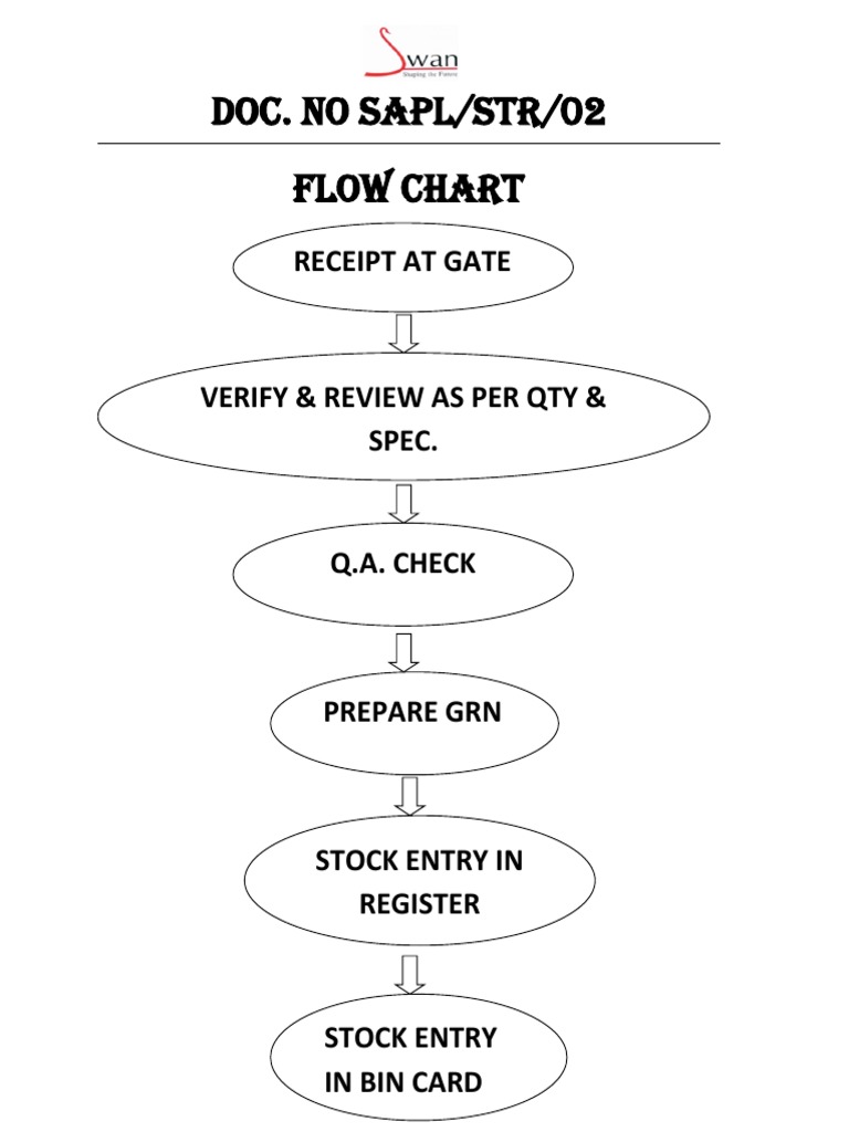 Doc. No Sapl/Str/02 Flow Chart: Receipt at Gate | PDF | Law | Science ...