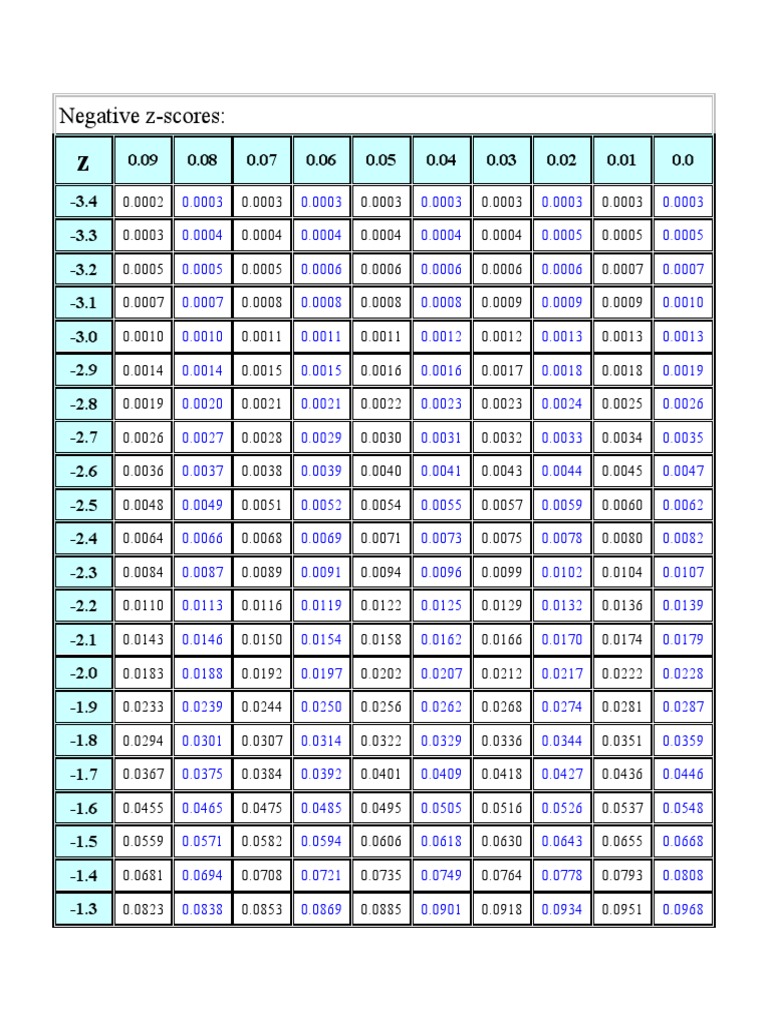 Z Score Chart | PDF
