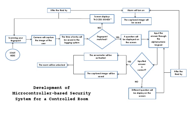 Development of Microcontroller-Based Security System For A Controlled Room | PDF | Areas Of ...