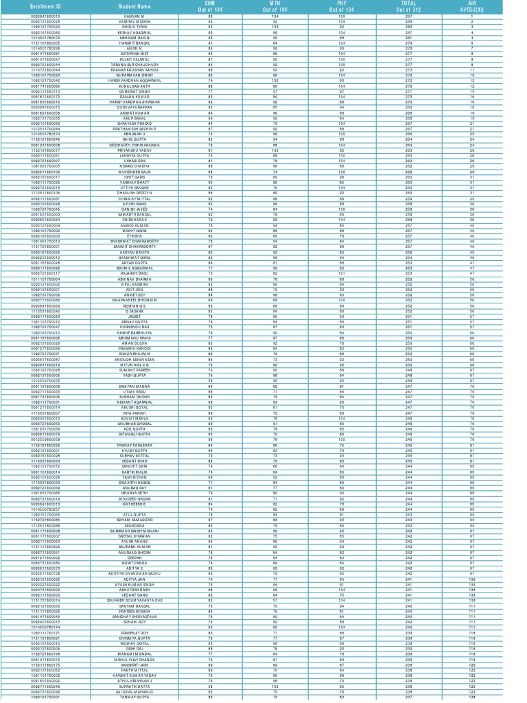 AIITS Enrollment Results Summary | PDF