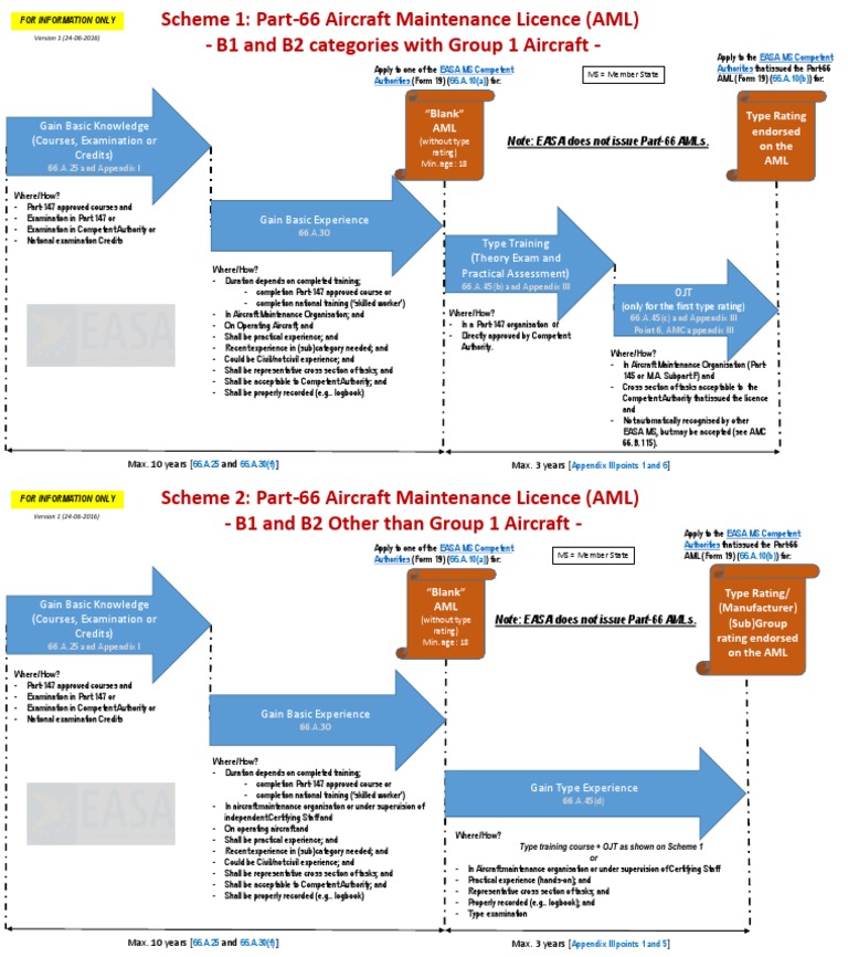 EASA Part-66 Aircraft Maintenance License Guide | PDF