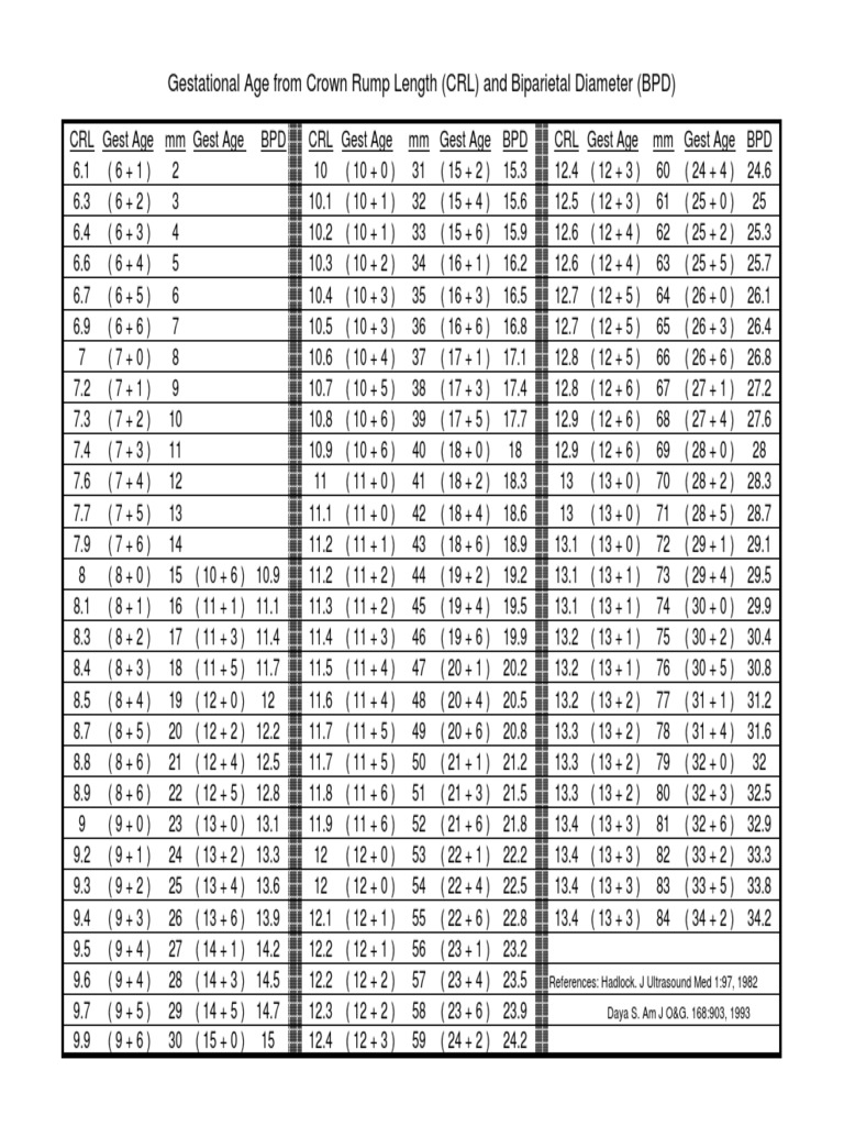 Gestational Age Chart from Fetal Measurements | PDF