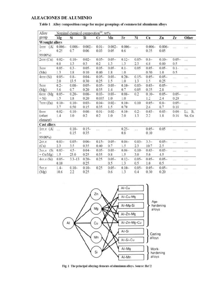 Tablas Aleaciones No Férreas | PDF | Cobre | Aluminio