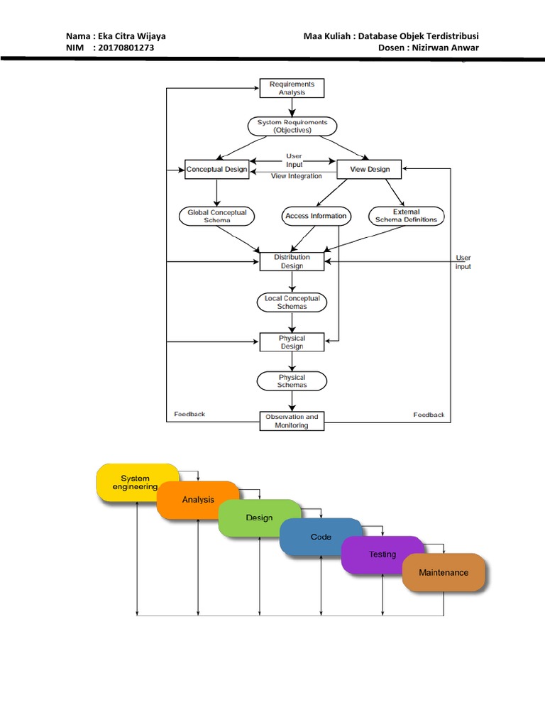 Waterfall SDLC and Top Down Design Process | PDF