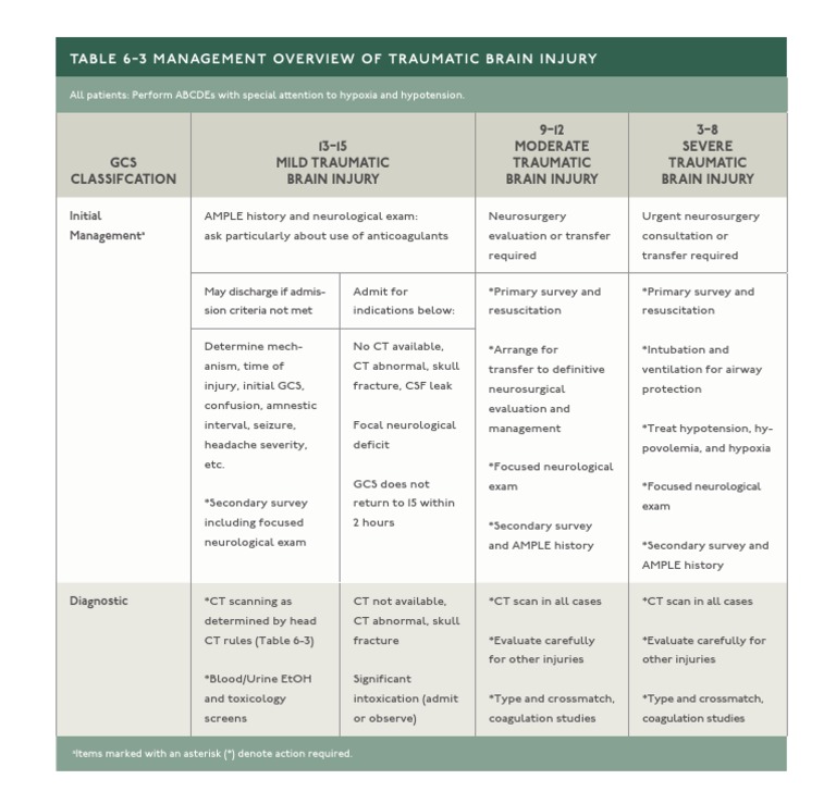 Table 6-3 Management Overview of Traumatic Brain Injury | PDF ...