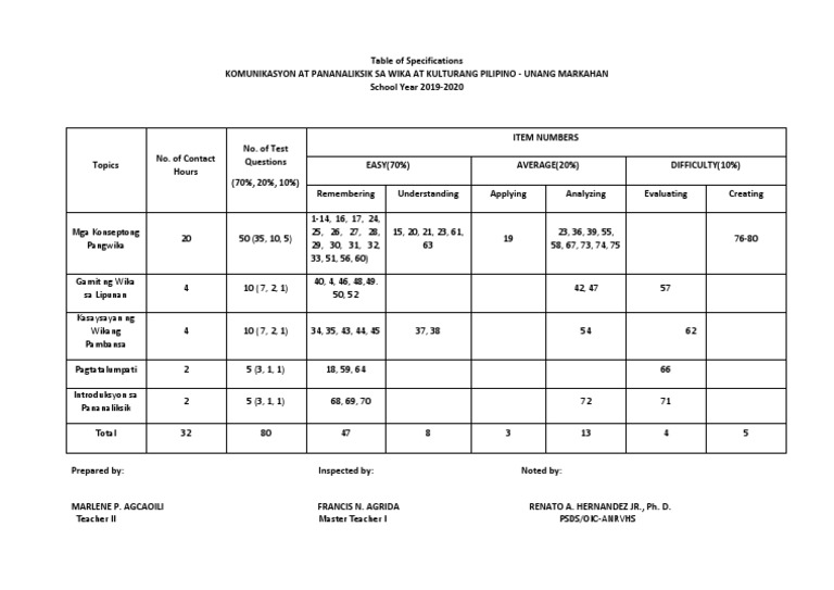TOS in Filipino 11 | PDF | Tests | Cognition