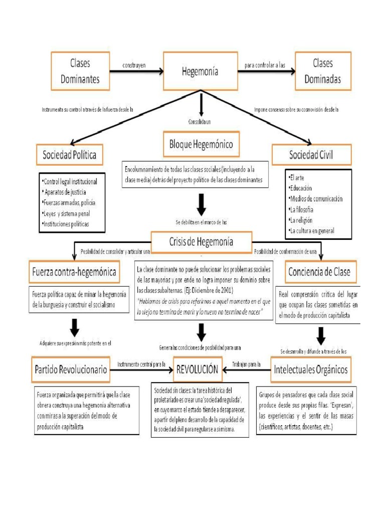 Hegemonía y Contrahegemonía | PDF | Teorías sociológicas | Ciencias ...