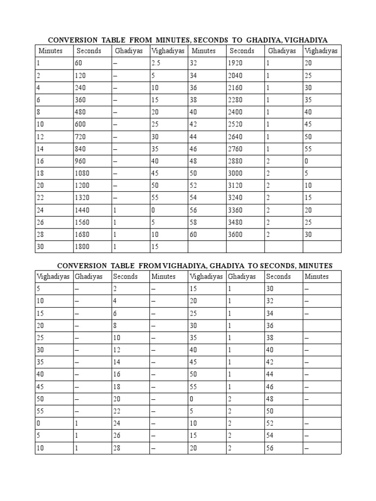 Conversion Tables for Converting Between Minutes, Seconds and Ghadiyas ...