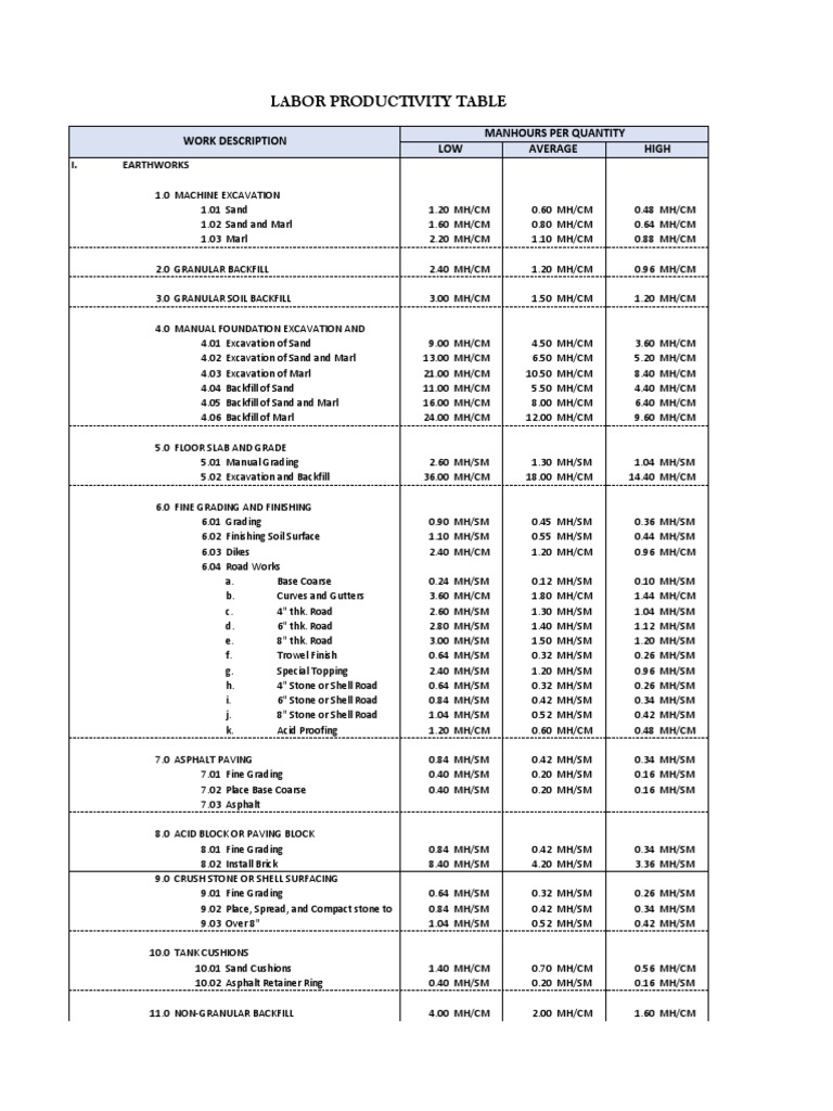 Labor Productivity Table: Work Description Manhours Per Quantity LOW ...