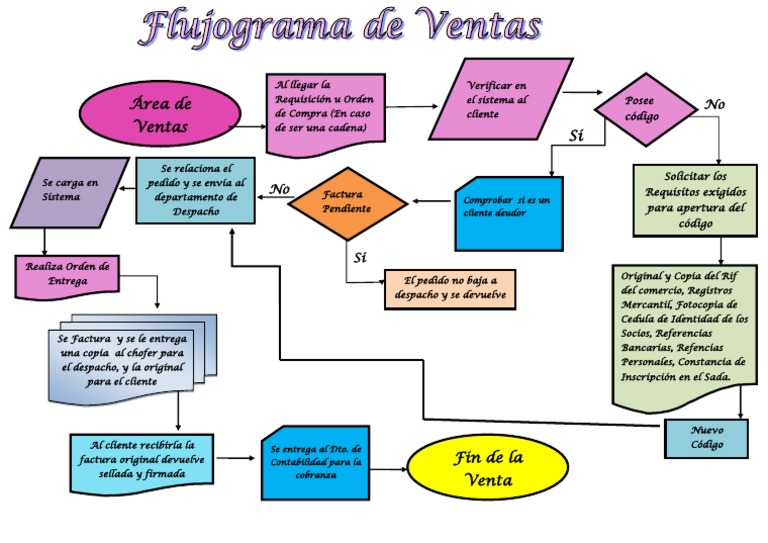 Flujograma de Ventas | PDF | Business | Negocios (general)