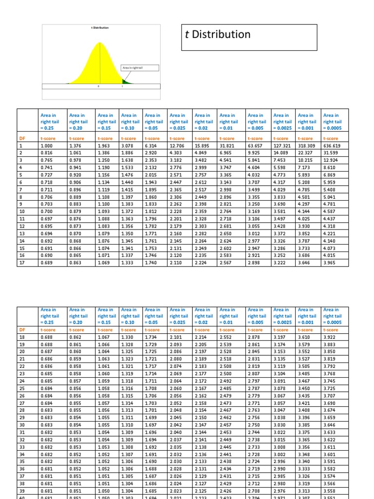 T Distribution: DF T-Score T-Score T-Score T-Score T-Score T-Score T ...