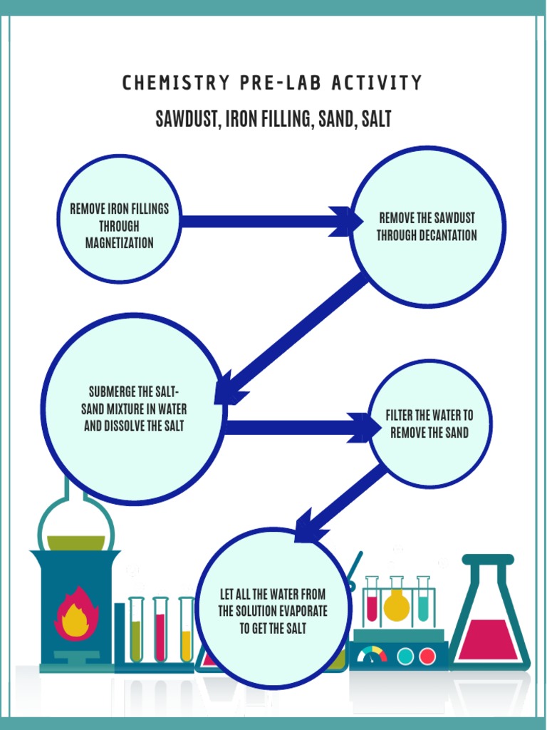Chemistry Pre-Lab Activity: Sawdust, Iron Filling, Sand, Salt | PDF