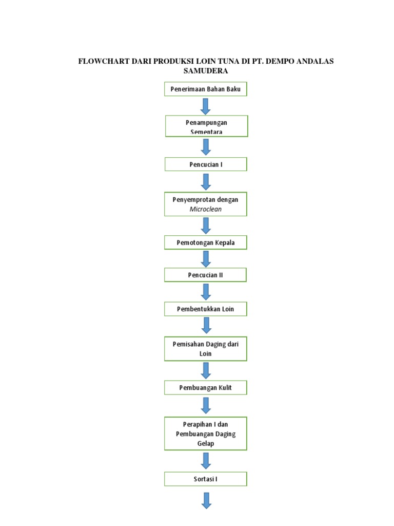 Flowchart N Deskripsi Dari Produksi Loin Tuna Di PT | PDF