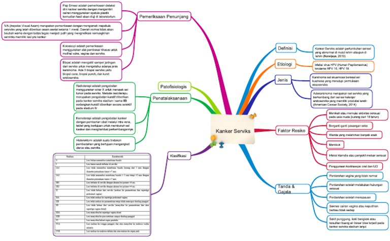 MIND MAP Kanker-Serviks PDF | PDF