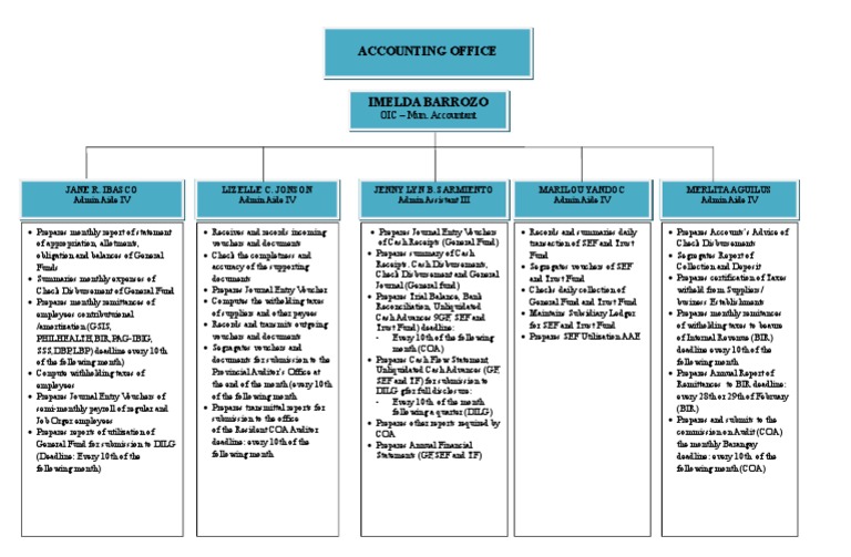 Organization Chart and Responsibilities of the Municipal Accounting ...