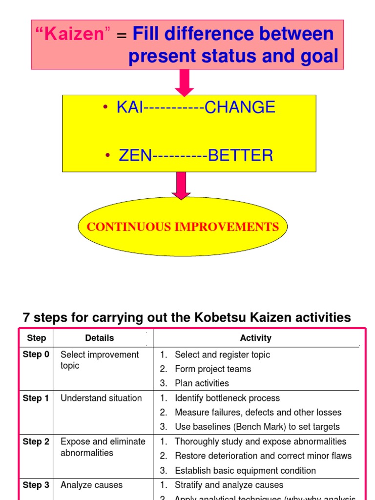 7 Steps of Kobetsu Kaizen Process | PDF | Technology & Engineering