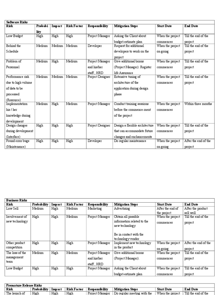 Software Risks Risk Probabi Lity Impact Risk Factor Responsibility ...